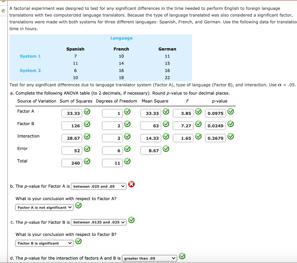 Solved A factorial experiment was designed to test for any | Chegg.com