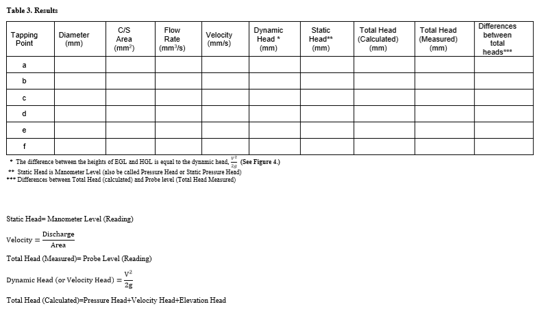 Solved a Tapping Point Manometer No Diameter (mm) b 2 13.9 d | Chegg.com