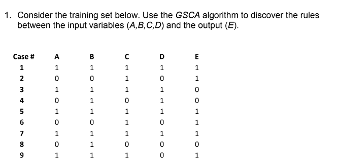 Solved Consider the training set below. Use the GSCA | Chegg.com
