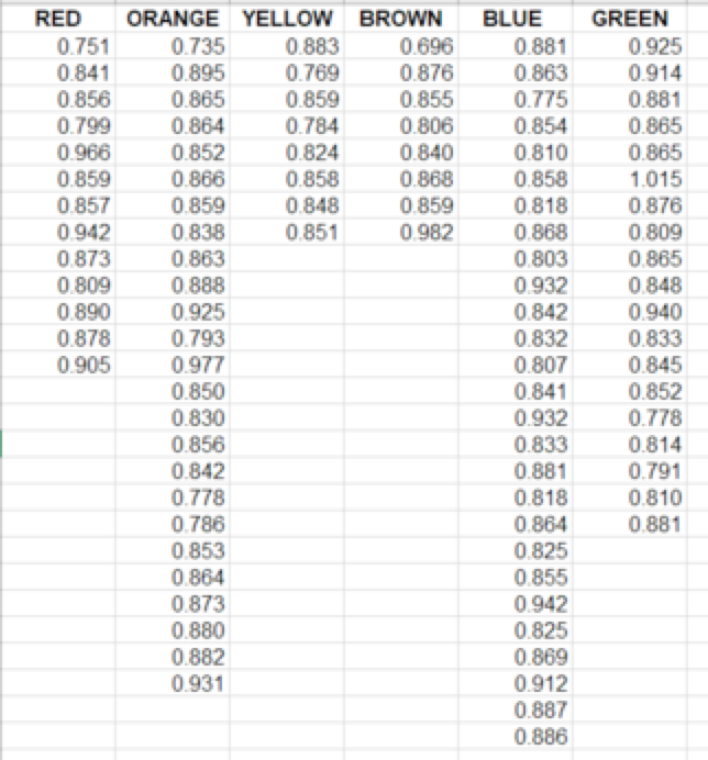 Solved A bag is filled with 100 red M&Ms, describe the mass | Chegg.com