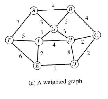 Solved [Prim’s minimum spanning tree algorithm] Solve | Chegg.com