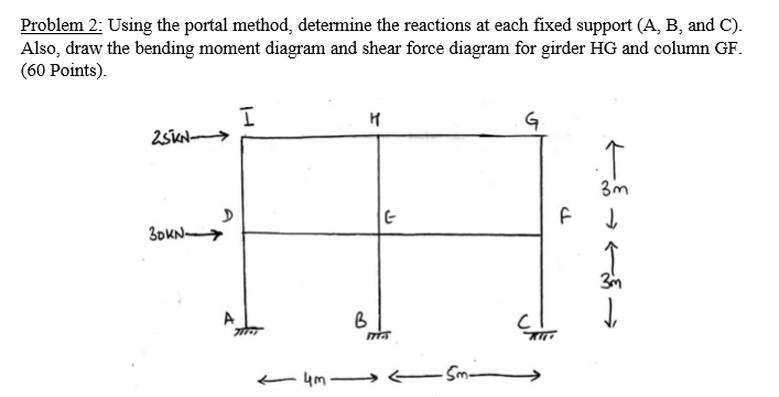 Solved Problem 2: Using the portal method, determine the | Chegg.com