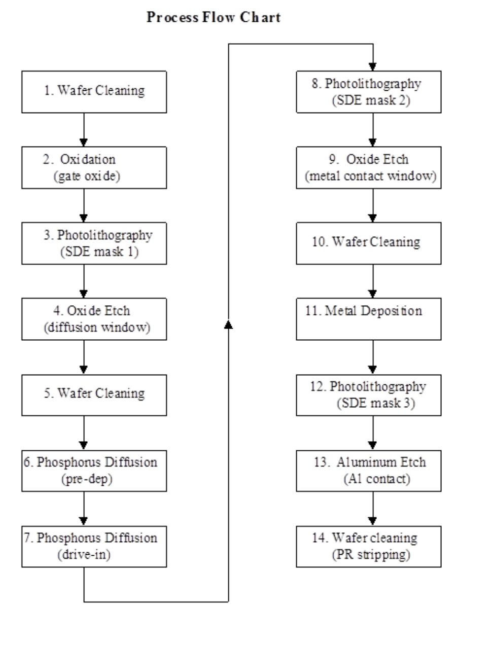 Solved Process Flow Chart 1. Wafer Cleaning 8. | Chegg.com