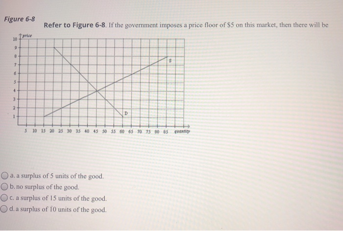 Solved Figure 6-8 Refer to Figure 6-8. If the government | Chegg.com