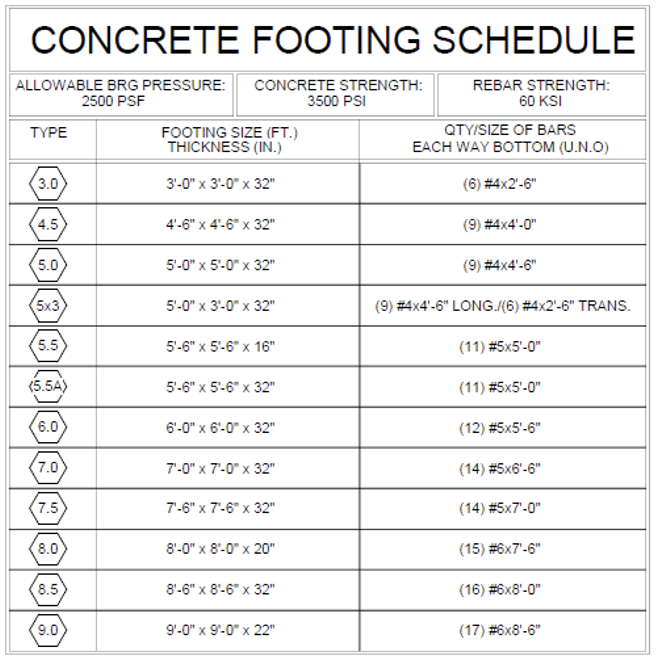 CONCRETE FOOTING SCHEDULE ALLOWABLE BRG PRESSURE: | Chegg.com