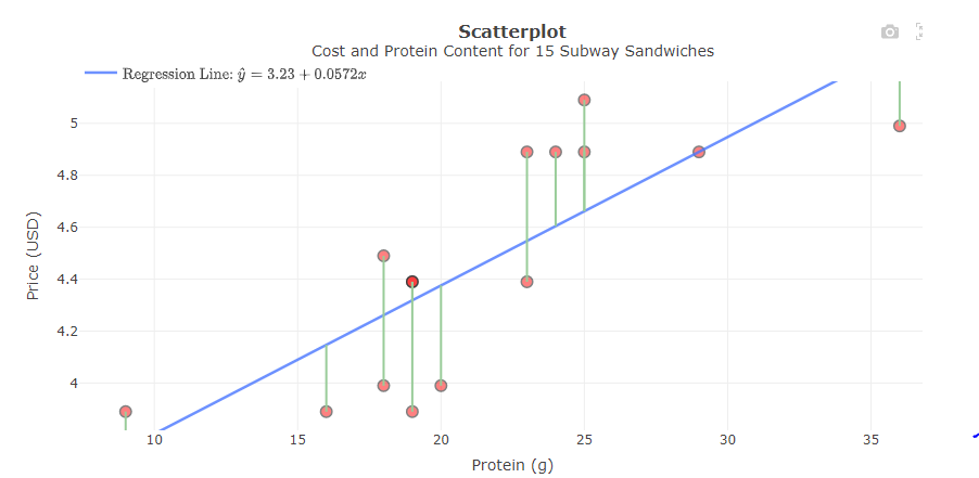 Solved Descriptive Statistics:Scatterplot Cost and Protein | Chegg.com