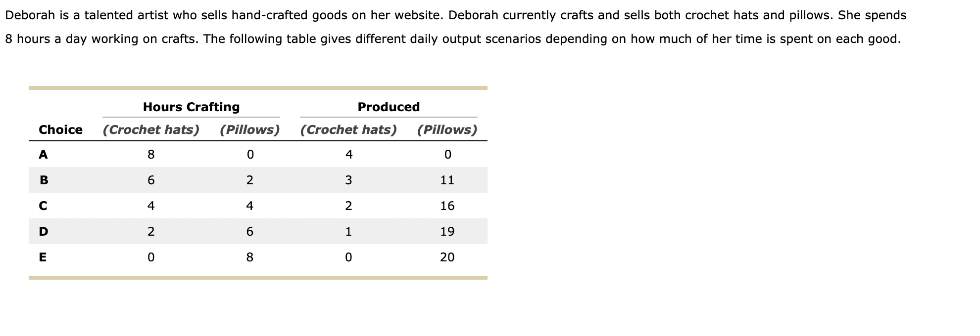 Solved Deborah is a talented artist who sells hand-crafted | Chegg.com