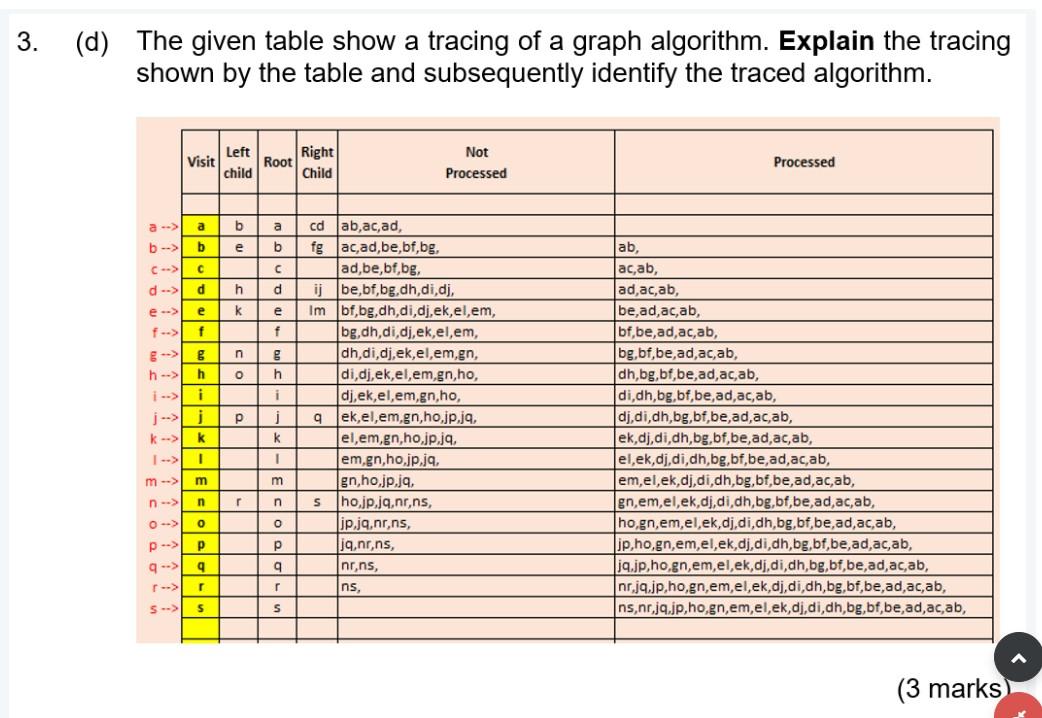 Solved 3. (d) The given table show a tracing of a graph | Chegg.com