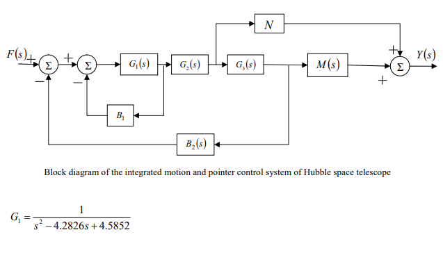 Solved Block diagram of the integrated motion and pointer | Chegg.com