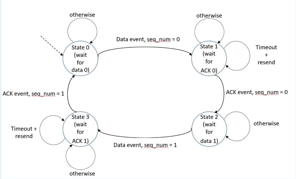 RDT 3.0, also known as alternating-bit protocol, uses | Chegg.com