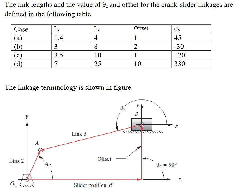 The link lengths and the value of θ2 and offset for | Chegg.com