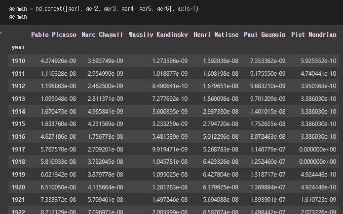 Solved ger1 - GoogleNgrams(painter[O], 0 ='ger_2012) ger2 = | Chegg.com