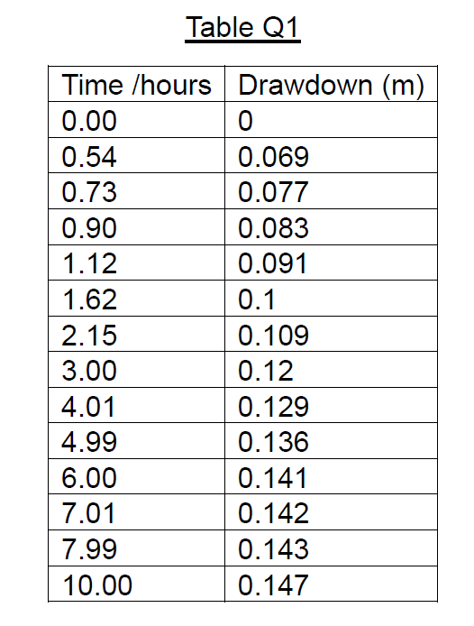 Solved An aquifer test was made in a leaky aquifer. During | Chegg.com