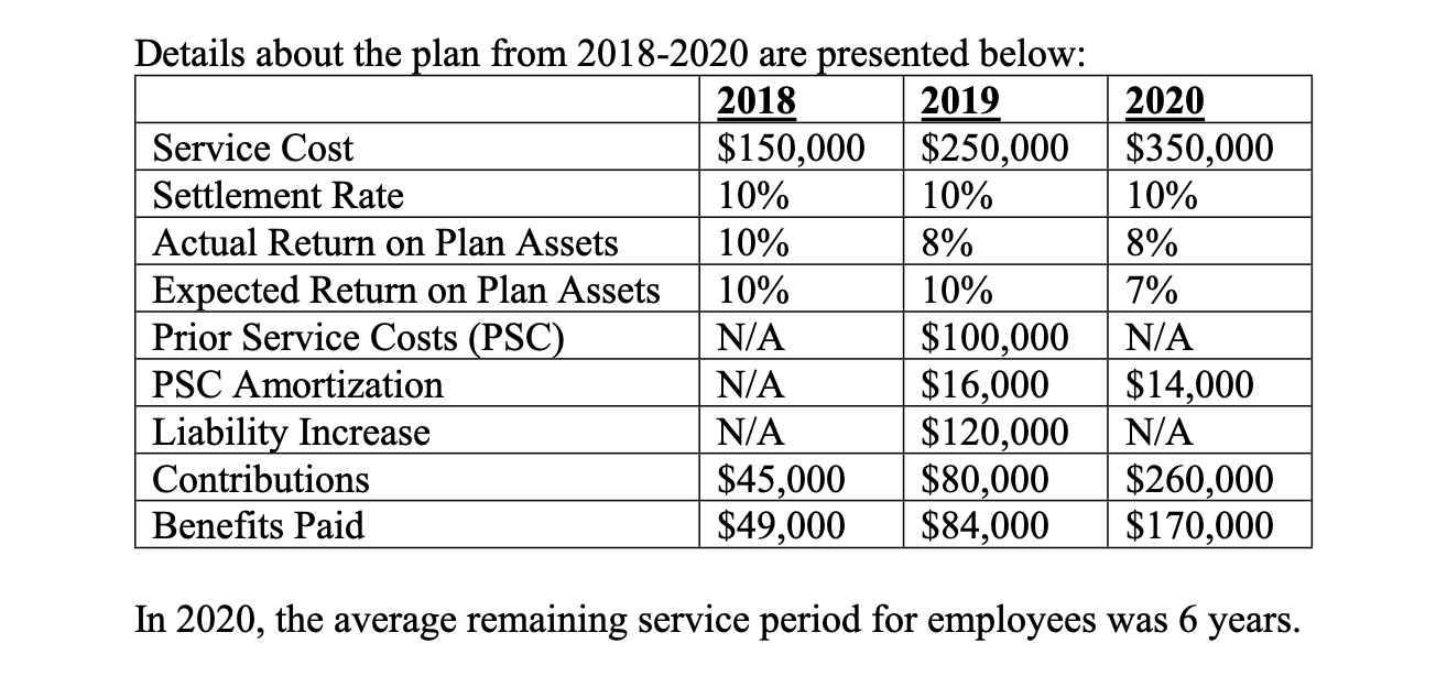 Solved Details about the plan from 2018-2020 ﻿are presented | Chegg.com