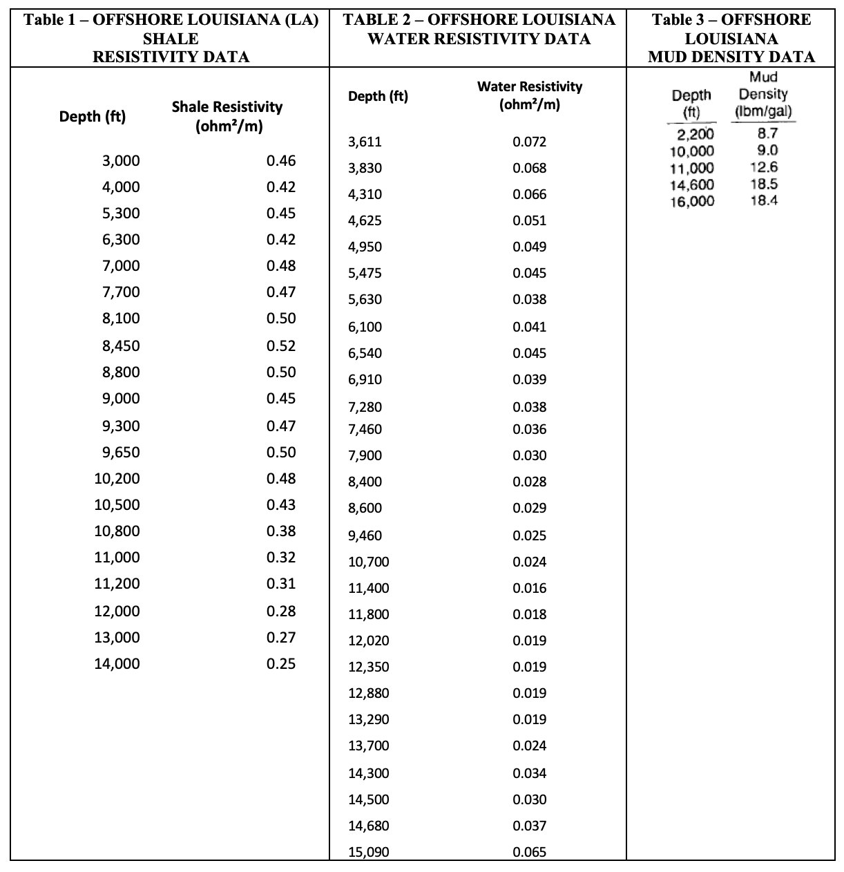 [1]. Shale resistivity data is shown in Table 1 and | Chegg.com