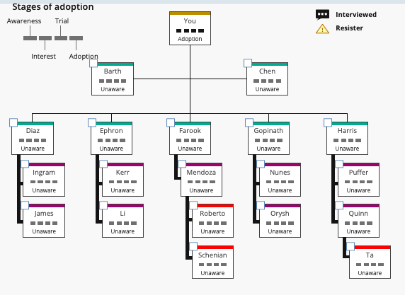 Complete this Change Management Simulation: Power and | Chegg.com