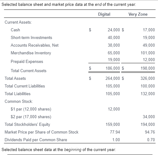 Solved Selected balance sheet data at the beginning of the | Chegg.com