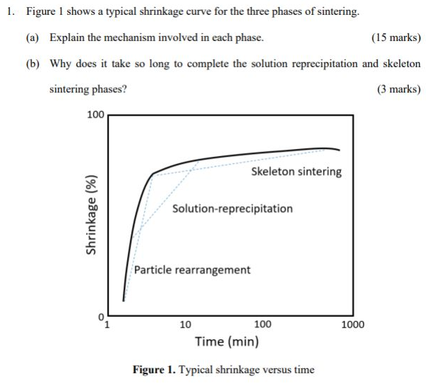 Solved Figure 1 shows a typical shrinkage curve for the | Chegg.com