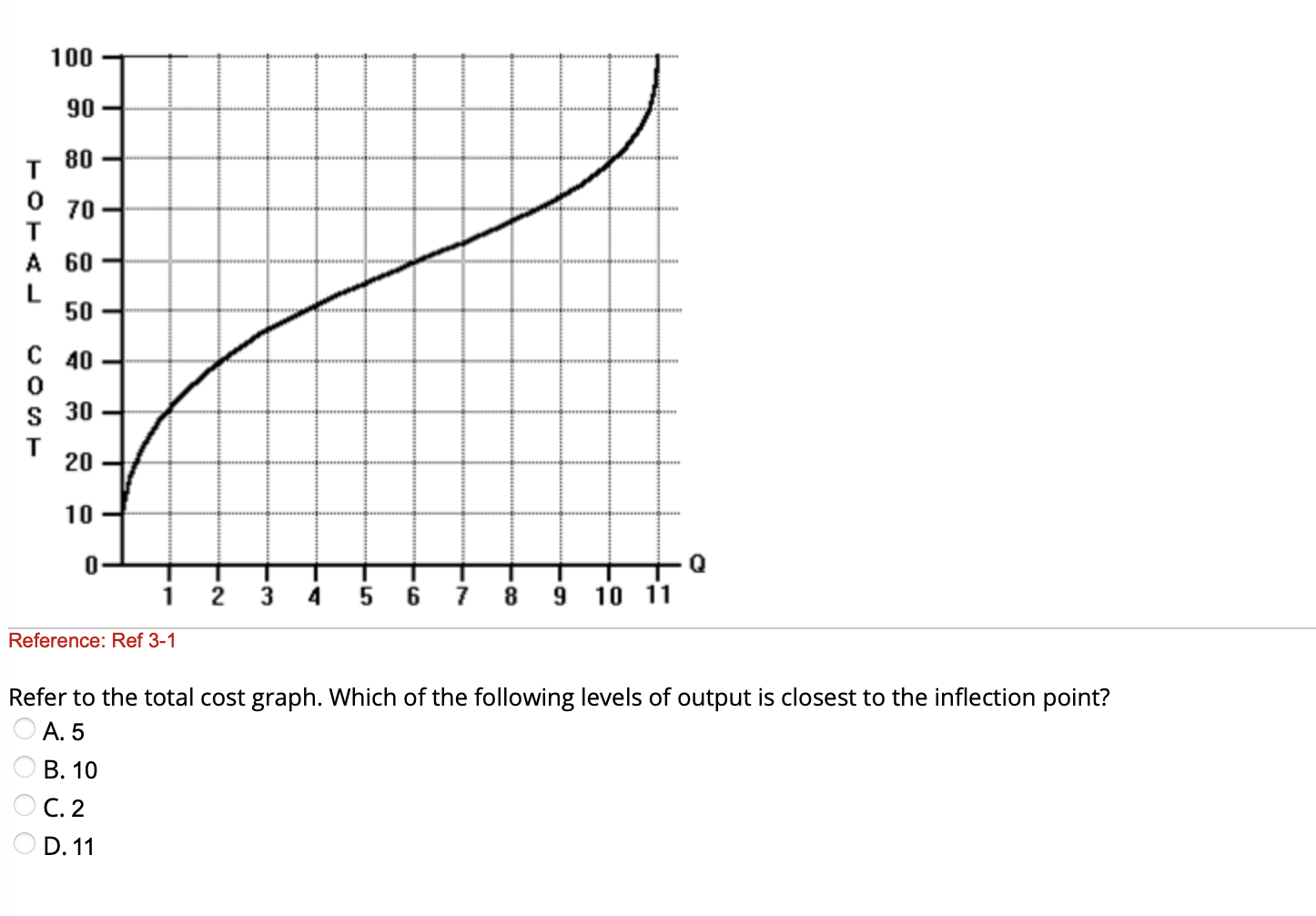 Refer to the total cost graph. Which of the following | Chegg.com