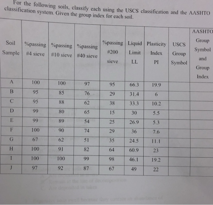 Solved For the following soils, classify each using the USCS | Chegg.com