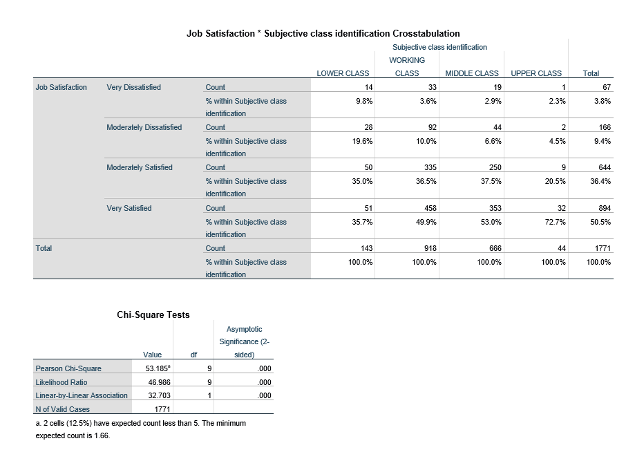 Solved Use the GSS2016.SAV file and SPSS to produce a | Chegg.com