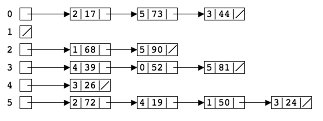 Solved Draw the weighted digraph represented by the | Chegg.com