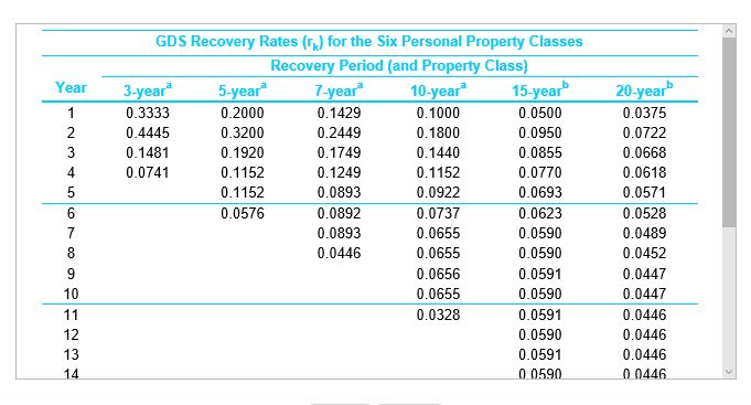 Solved GDS Recovery Rates (r) for the Six Personal Property | Chegg.com
