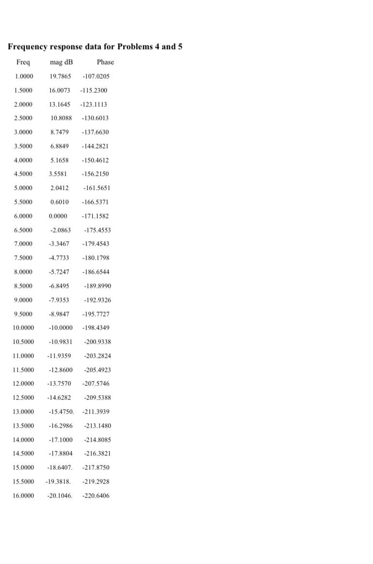 Solved 4.. (Frequency response Design) The open loop | Chegg.com