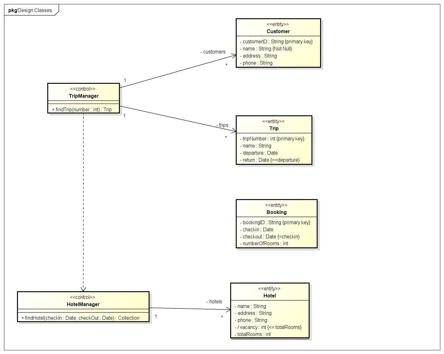 Solved Design Classes & RelationshipsA partial design is | Chegg.com
