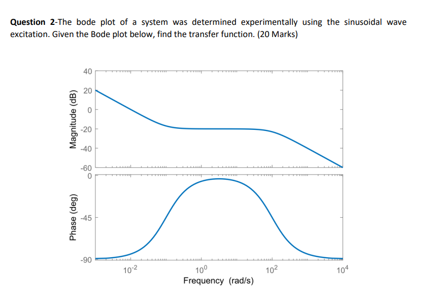 Solved Question 2-The bode plot of a system was determined | Chegg.com