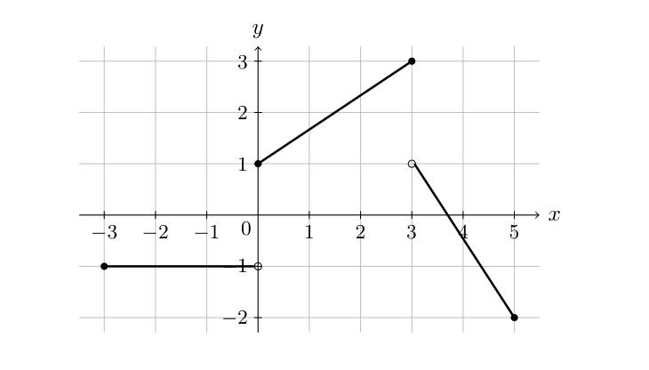 Solved Write a formula for the following graph. | Chegg.com
