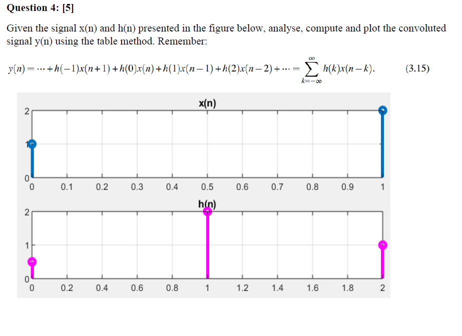 Solved Given the signal x(n) and h(n) presented in the | Chegg.com