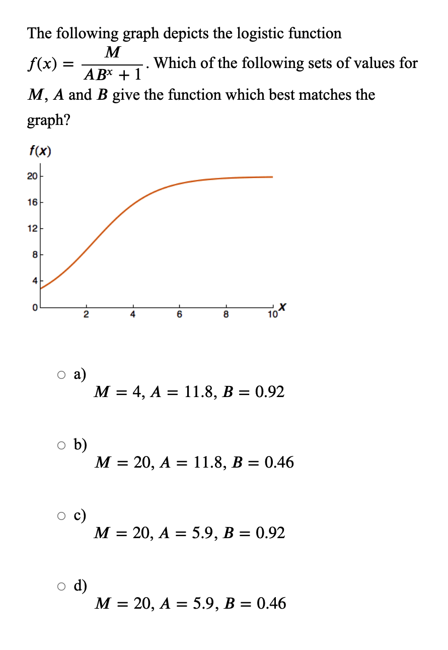 Solved The following graph depicts the logistic | Chegg.com