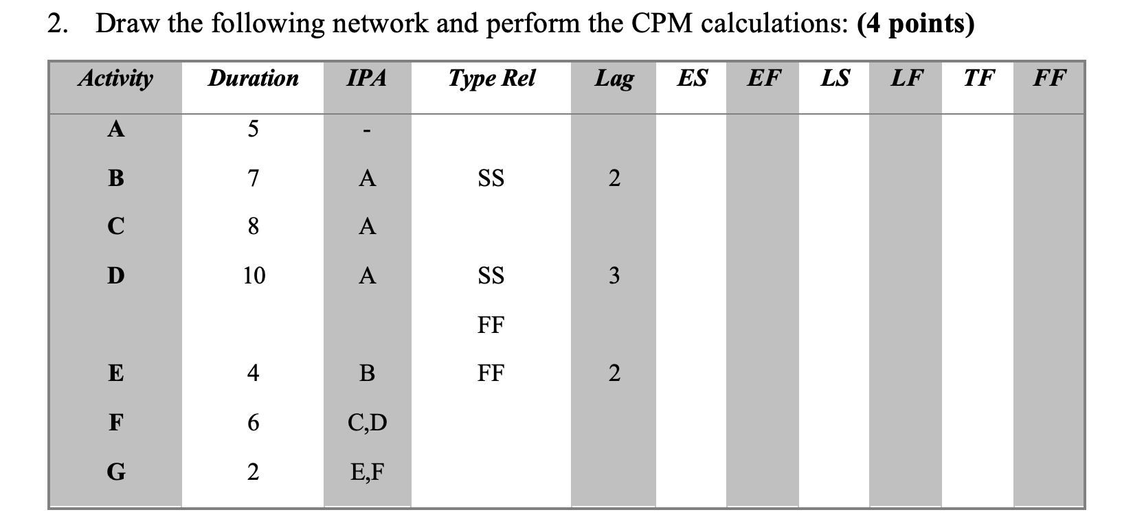 Solved 2. Draw the following network and perform the CPM | Chegg.com
