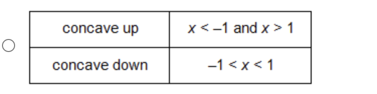 Solved Let f(x) = e . Which table describes the concavity of | Chegg.com