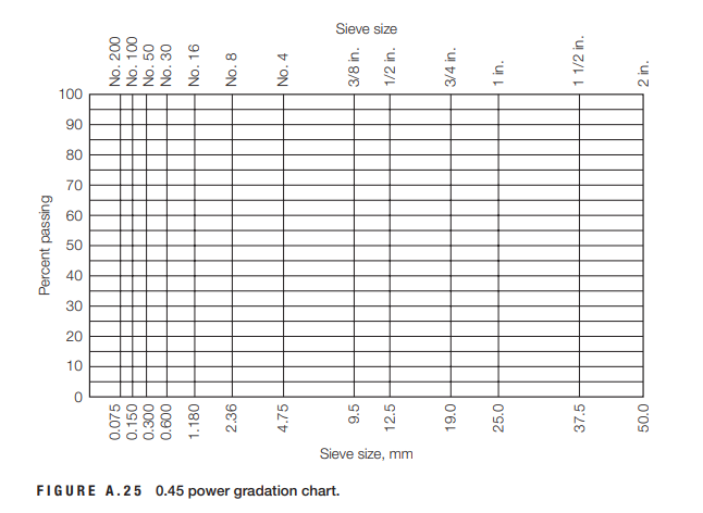 . Plot the grain size distribution on semilog graph | Chegg.com
