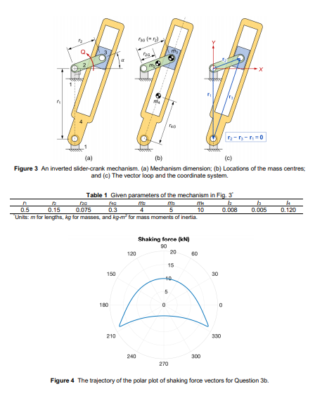 Figure 3(a) shows an inverted slider-crank mechanism | Chegg.com