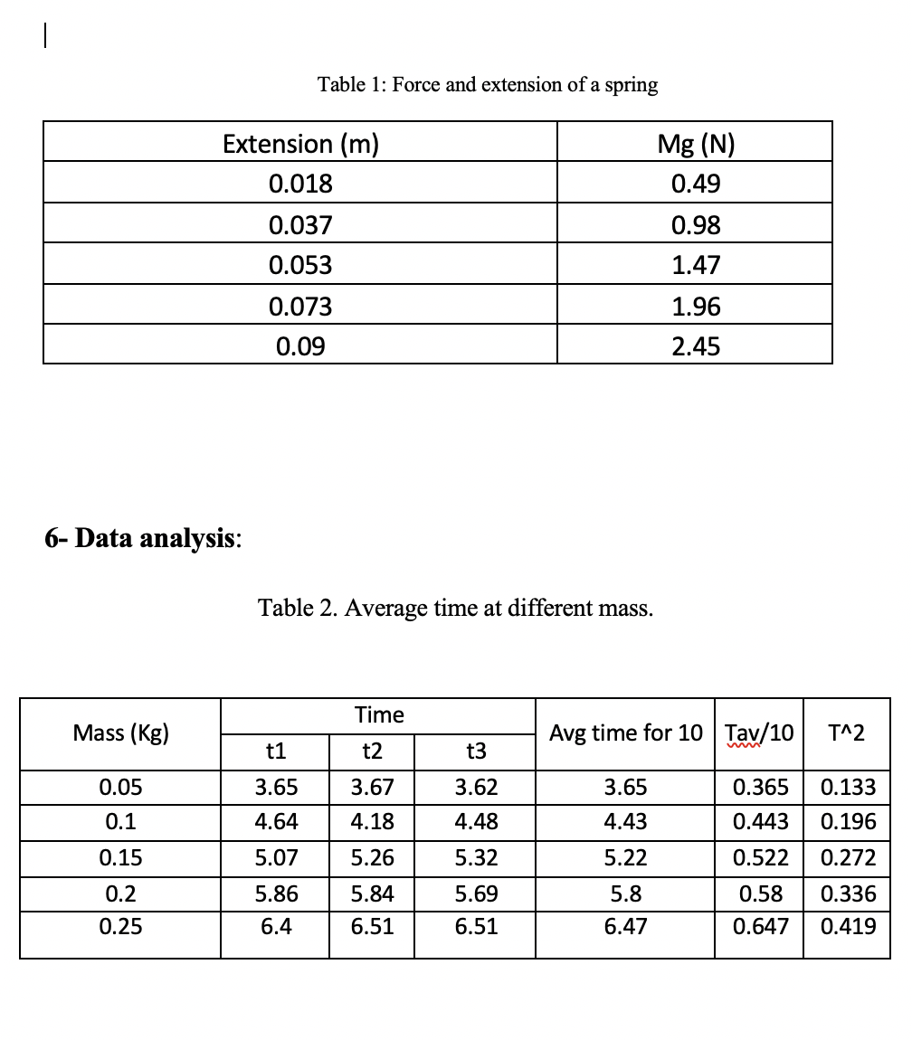 Table 1: Force and extension of a spring Extension | Chegg.com