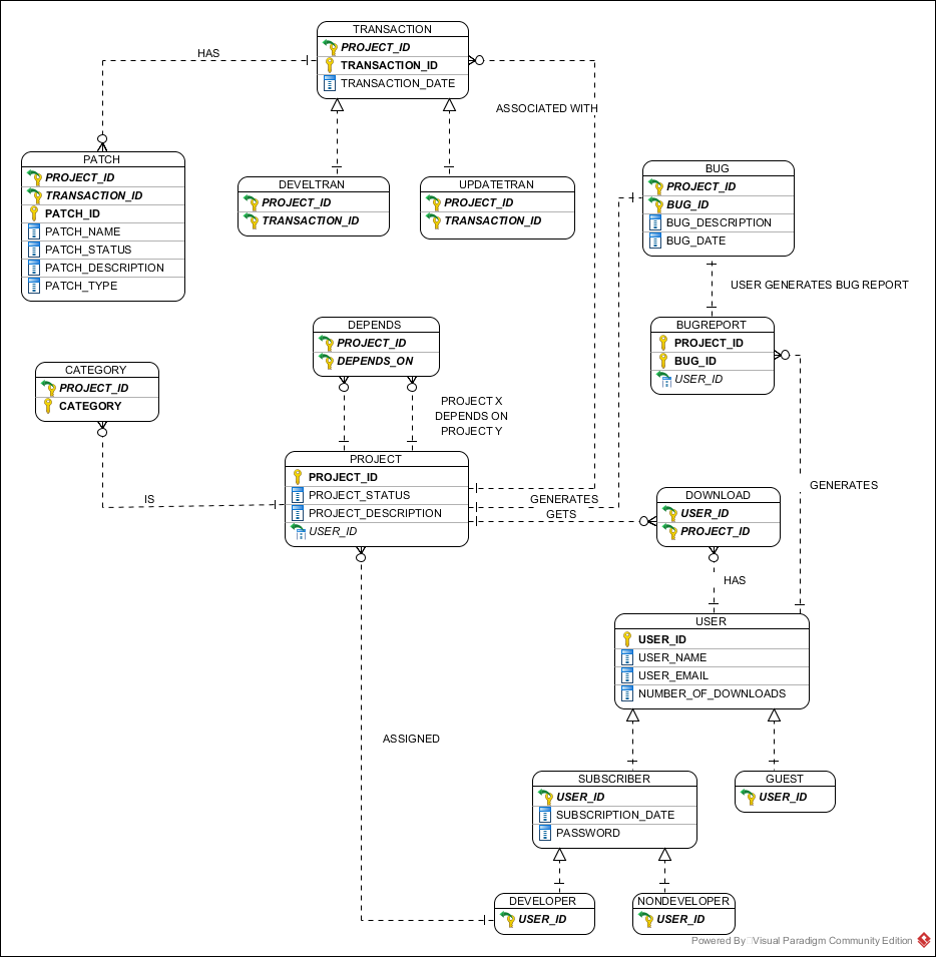 Solved Create Table User Userid Char8 Not Null Name 9965