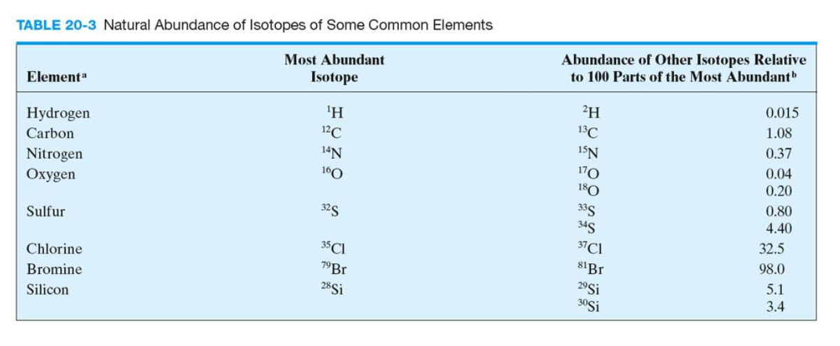 Solved The spectrum for chloromethane (MW = 50.488 g/mol, | Chegg.com
