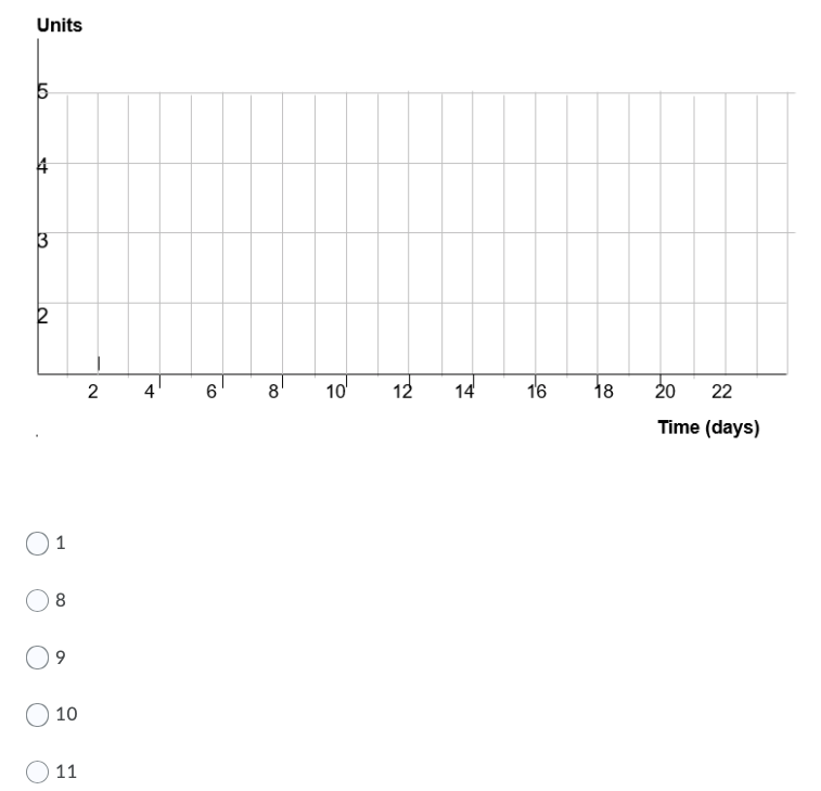 Solved The following network diagram represents the | Chegg.com