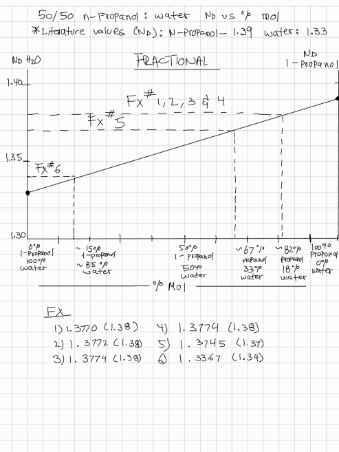 Solved Compare simple vs. fractional distillation of each | Chegg.com