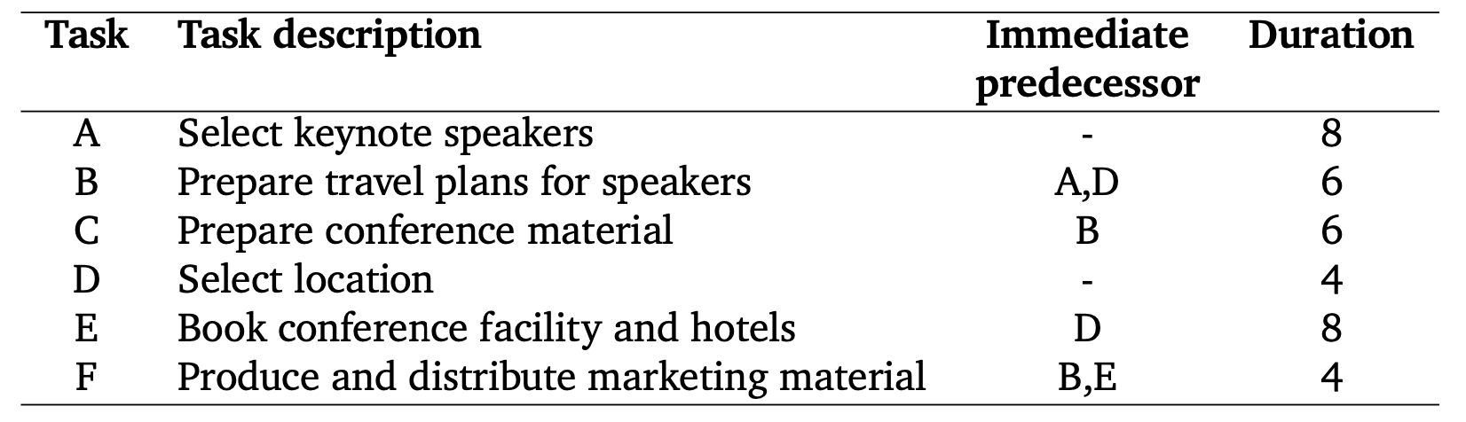 Solved Task Task description Duration Immediate predecessor | Chegg.com