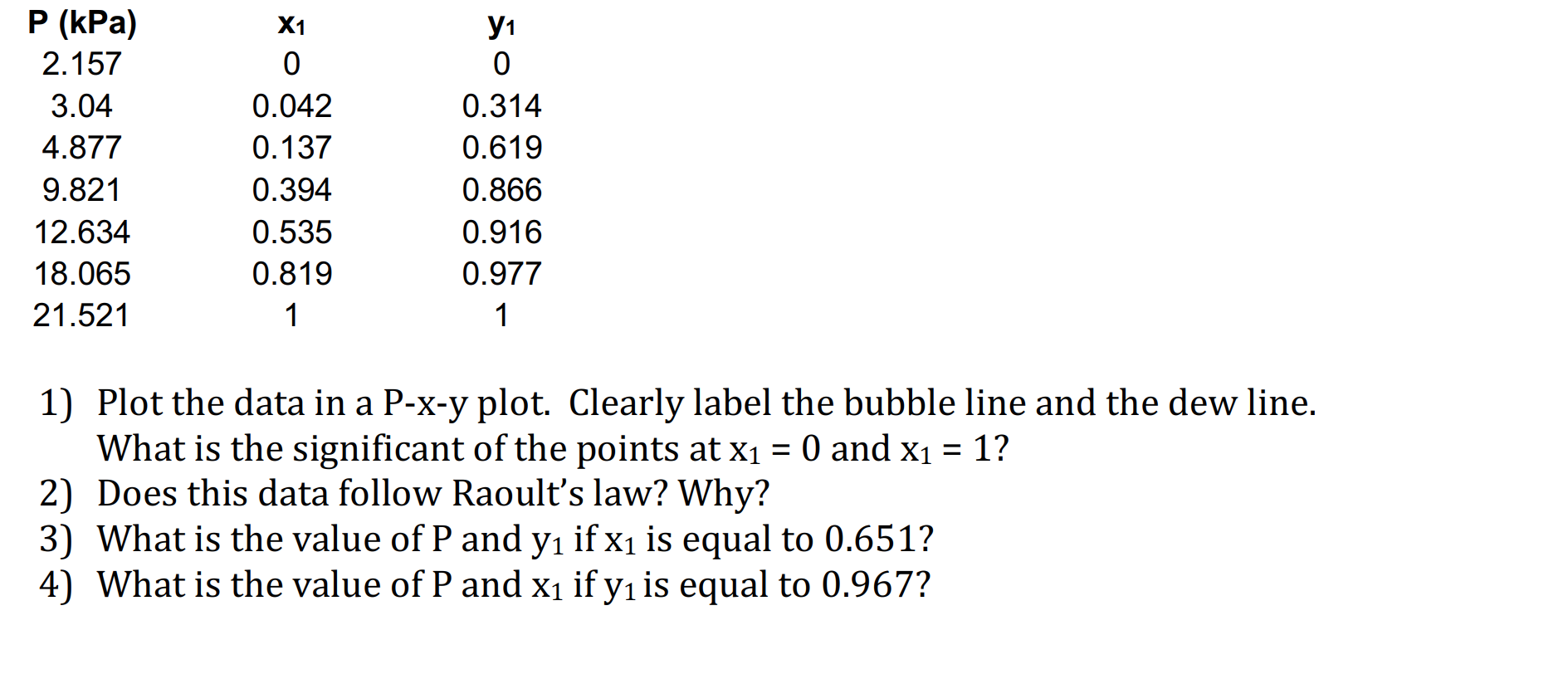 Solved 1) Plot the data in a P-x-y plot. Clearly label the | Chegg.com