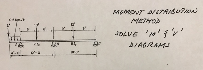 Solved Moment distribution method Solve 'M' & 'V' | Chegg.com