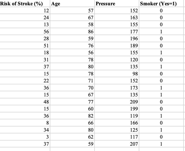\begin{tabular}{|r|r|r|r|} \hline Risk of Stroke (\%) | Chegg.com