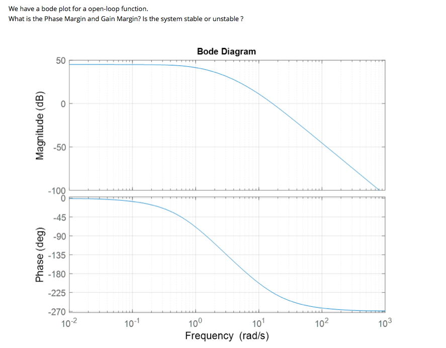 Solved We have a bode plot for a open-loop function. What is | Chegg.com