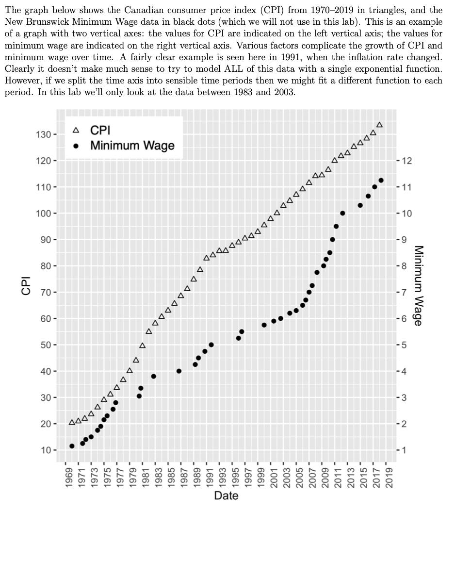 Solved The graph below shows the Canadian consumer price | Chegg.com