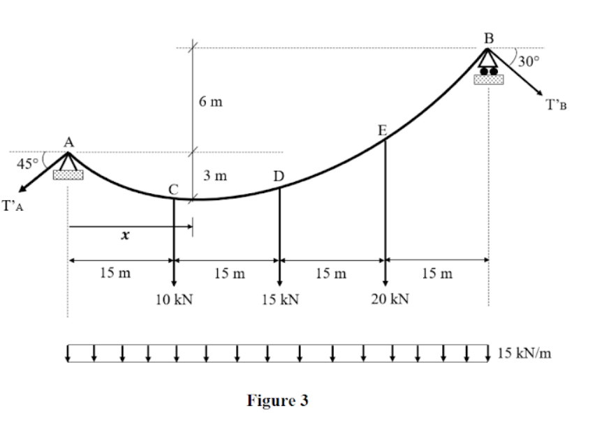Solved A cable system as shown in Figure 3 carries a | Chegg.com