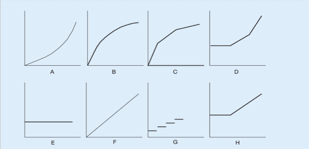 Solved The graphs below represent approximations of cost | Chegg.com